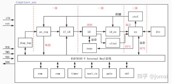 RISC-V学习笔记(tinyriscv) - 知乎