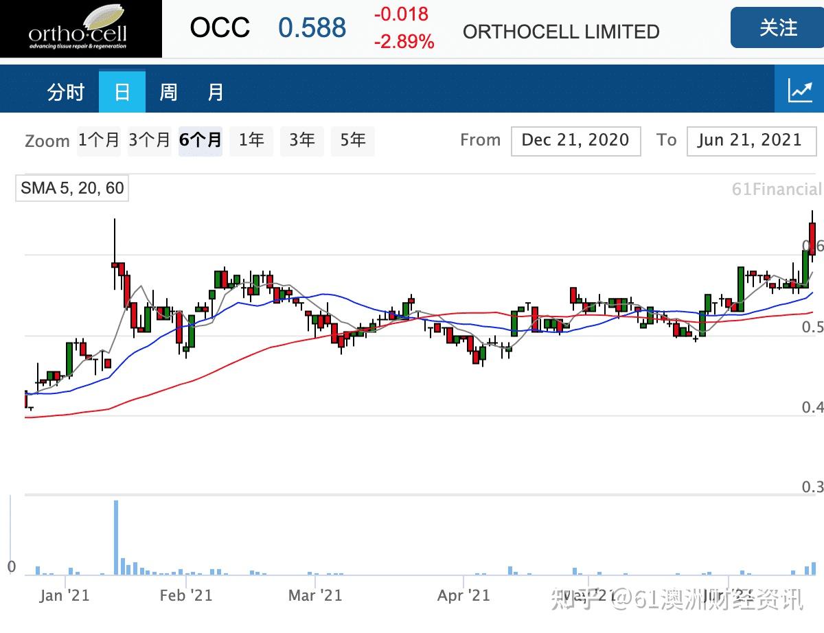再生医学公司Orthocell旗下CelGro产品取得积极临床结果 - 知乎