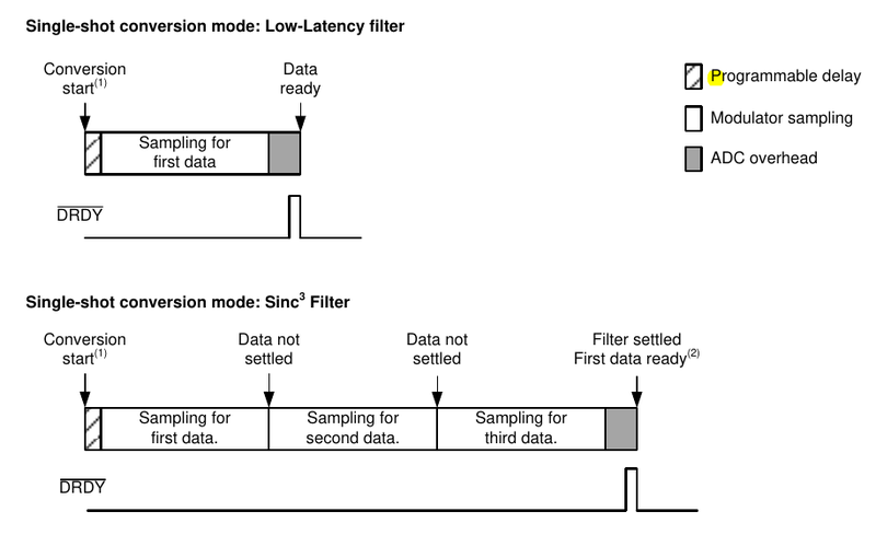 深入浅出 Sigma-Delta ADC Datasheet 中的 Sinc 滤波器 - 知乎