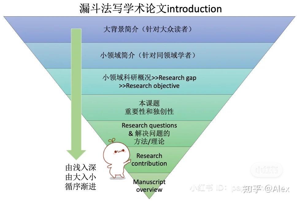 Funnel approach七步走写学术论文introduction｜套路满满手到擒来 - 知乎