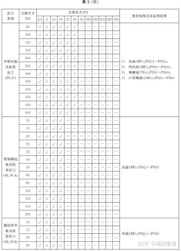 GB/T9124.1—2019钢制管法兰PN系列法兰类型、代号及适用范围 - 知乎