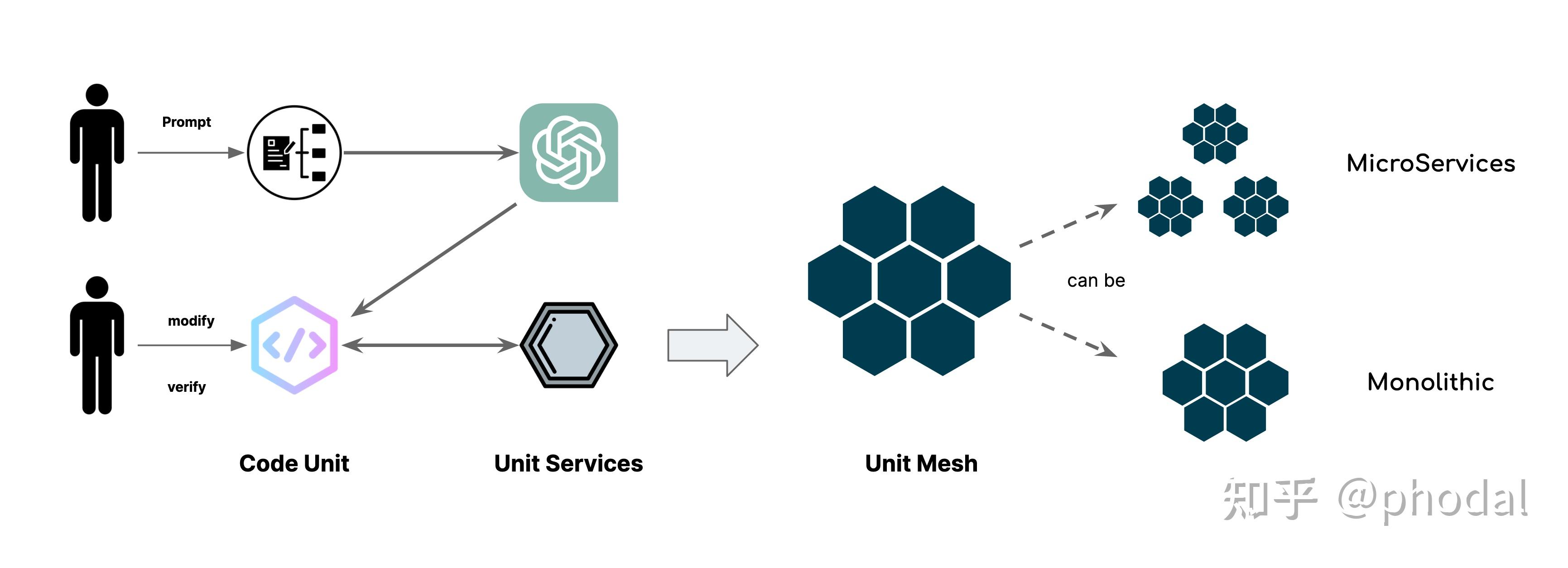 UnitMesh 架构：释放 AI 编程的全部潜力，程序员将成为代码质检员？ - 知乎