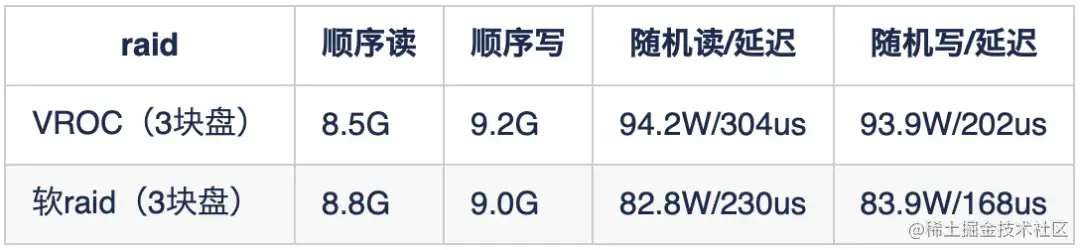 技术实践 | 如何给NVMe做RAID - 知乎