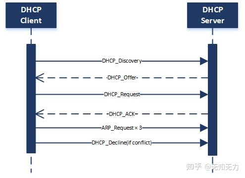 DoIP详解系列-2-物理连接和车辆发现 - 知乎