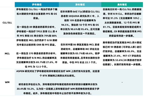 Focus | BTK抑制剂，方兴未艾 - 知乎