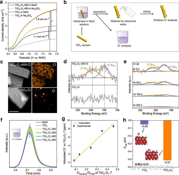 清华段昊泓Nature子刊：一石二鸟！富氧空位TiO2光阳极高效光电催化C-H卤化 - 知乎
