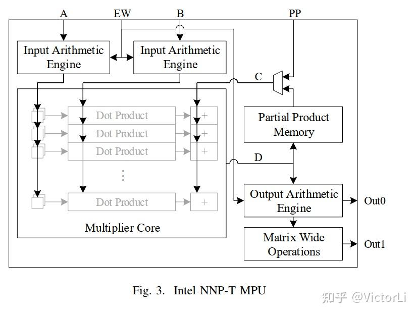 Intel NNP-T中的浮点Dot Product 设计 - 知乎