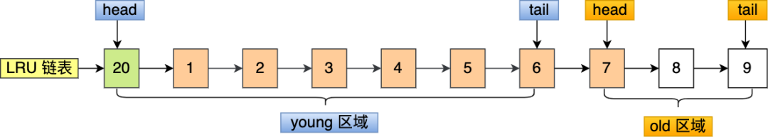 Mysql 和 Linux 操作系统是如何改进 Lru 算法的？ 知乎