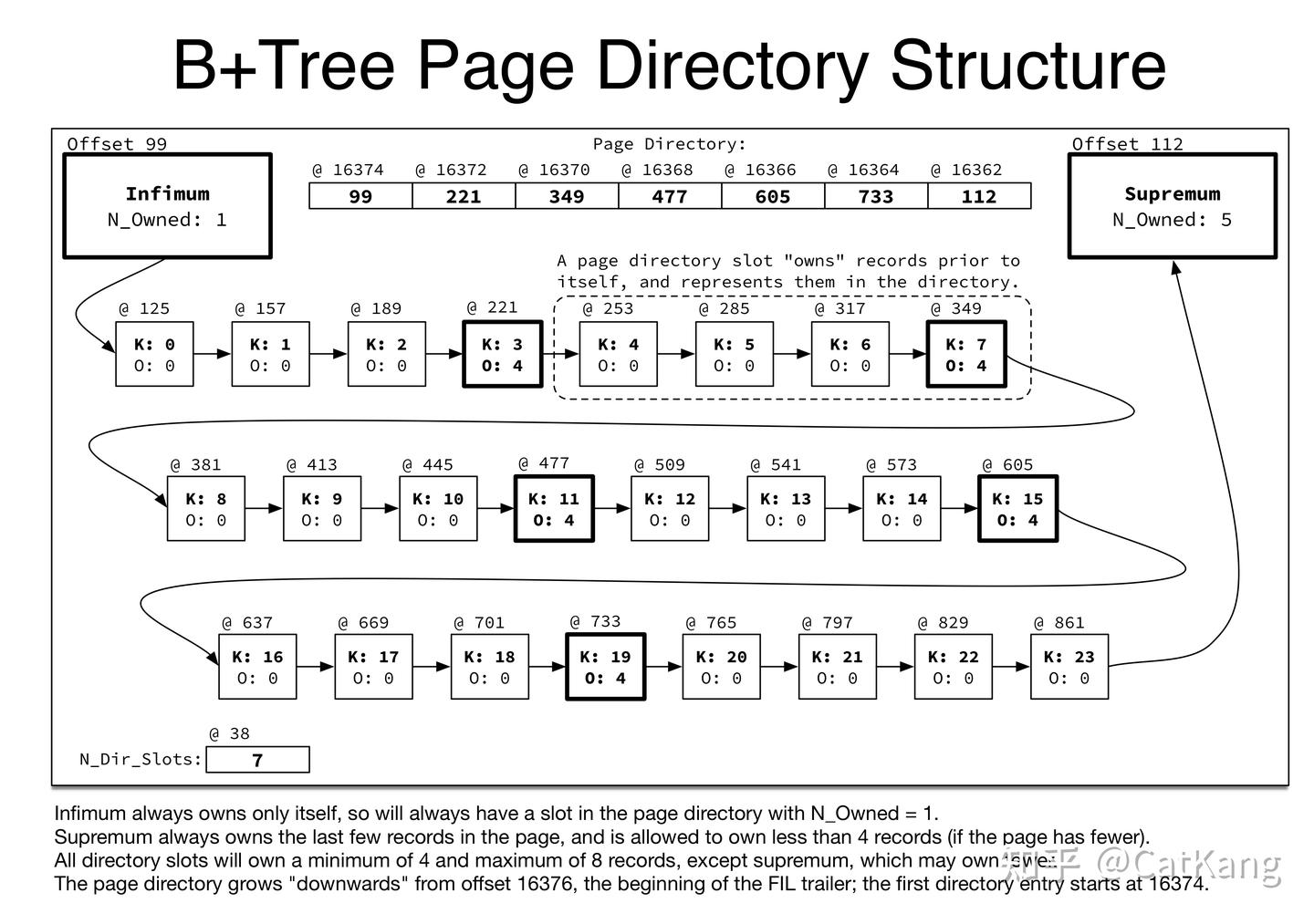 庖丁解InnoDB之B+Tree - 知乎