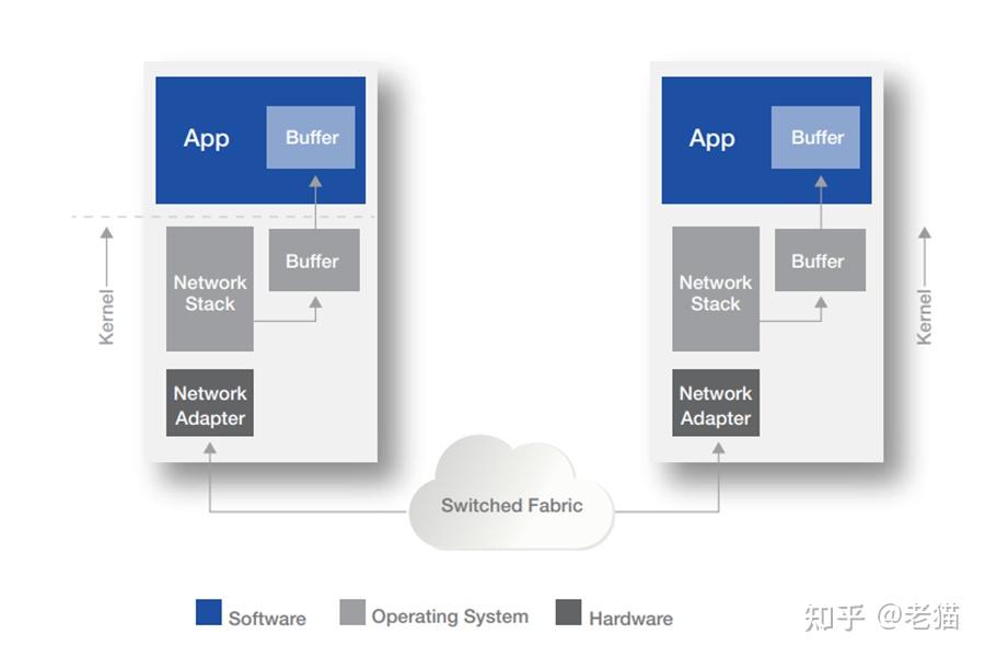 一文读懂GPU通信互联技术：到底什么是GPUDirect、NVLink、RDMA？ - 知乎