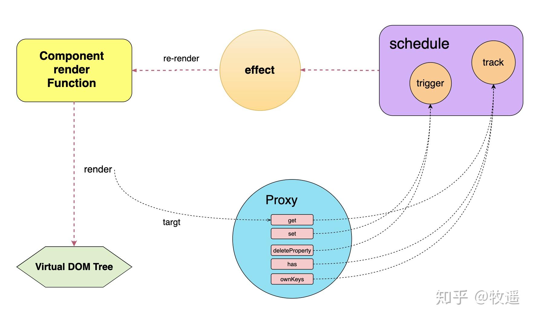Vue 3.0 初探 - Proxy - 知乎