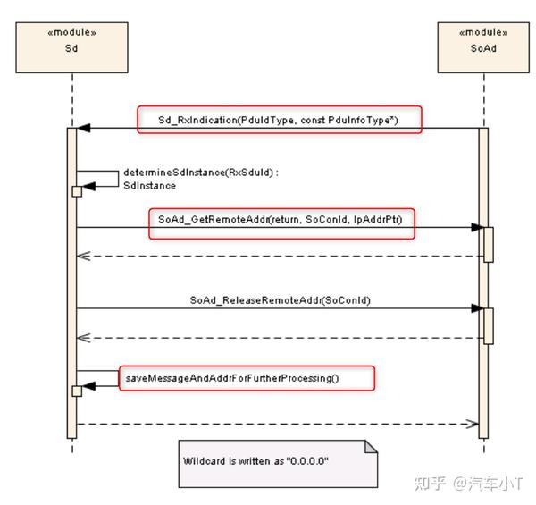 车载以太网之SOME/IP-SD专题篇 - 知乎