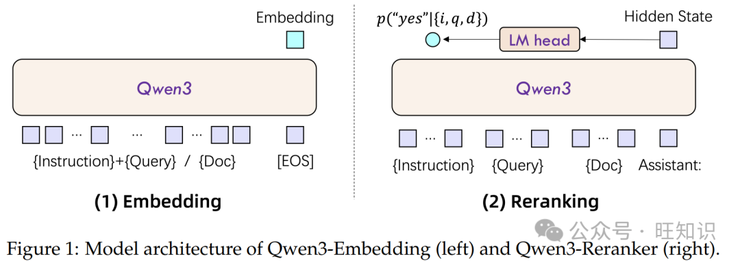 深度解析 Qwen3 Embedding：基于大模型的文本嵌入与重排序技术突破 - 知乎