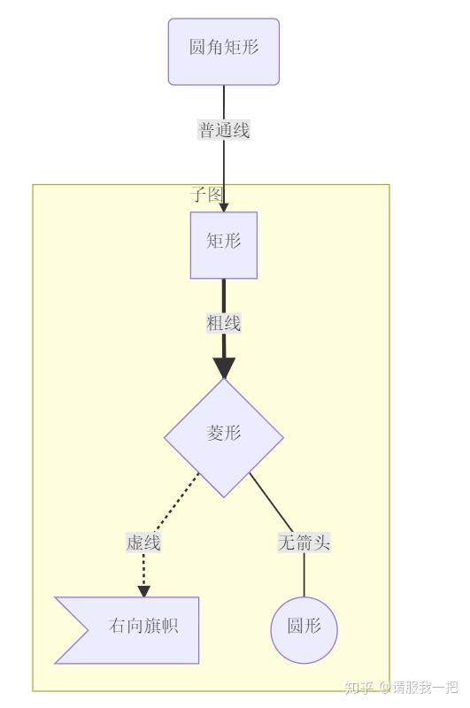 Markdown 进阶 - Mermaid 绘图 - 知乎