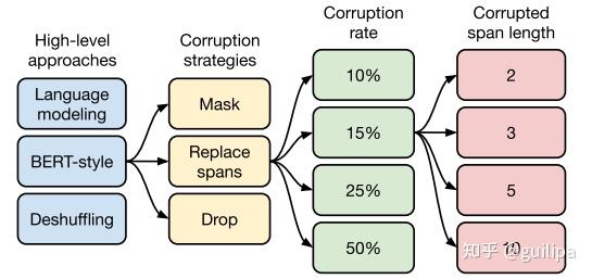 生成式预训练模型：UniLM、BART、T5、GPT - 知乎