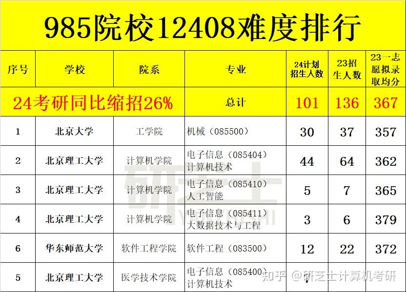 计算机考研，408要多少分才能上岸985？ - 知乎