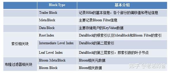 HBase – 存储文件HFile结构解析--转载 - 知乎
