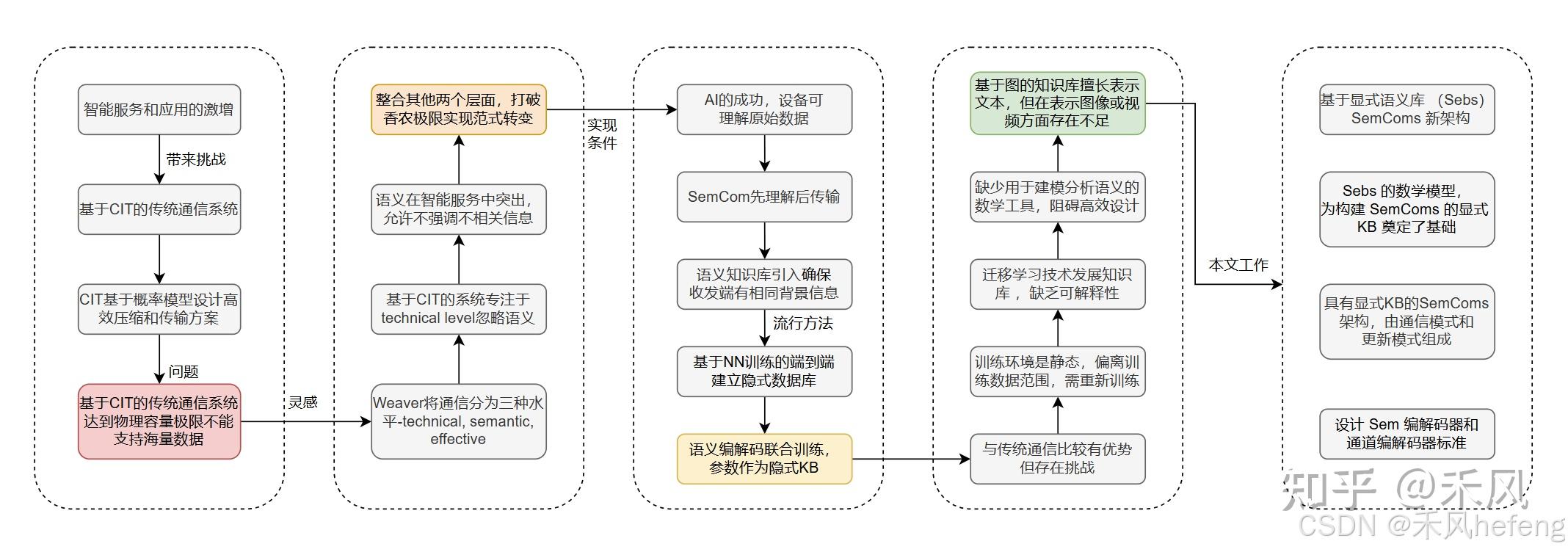 【最新论文阅读】Semantic Communications with Explicit Semantic Bases: Model, Architecture, and Open ...