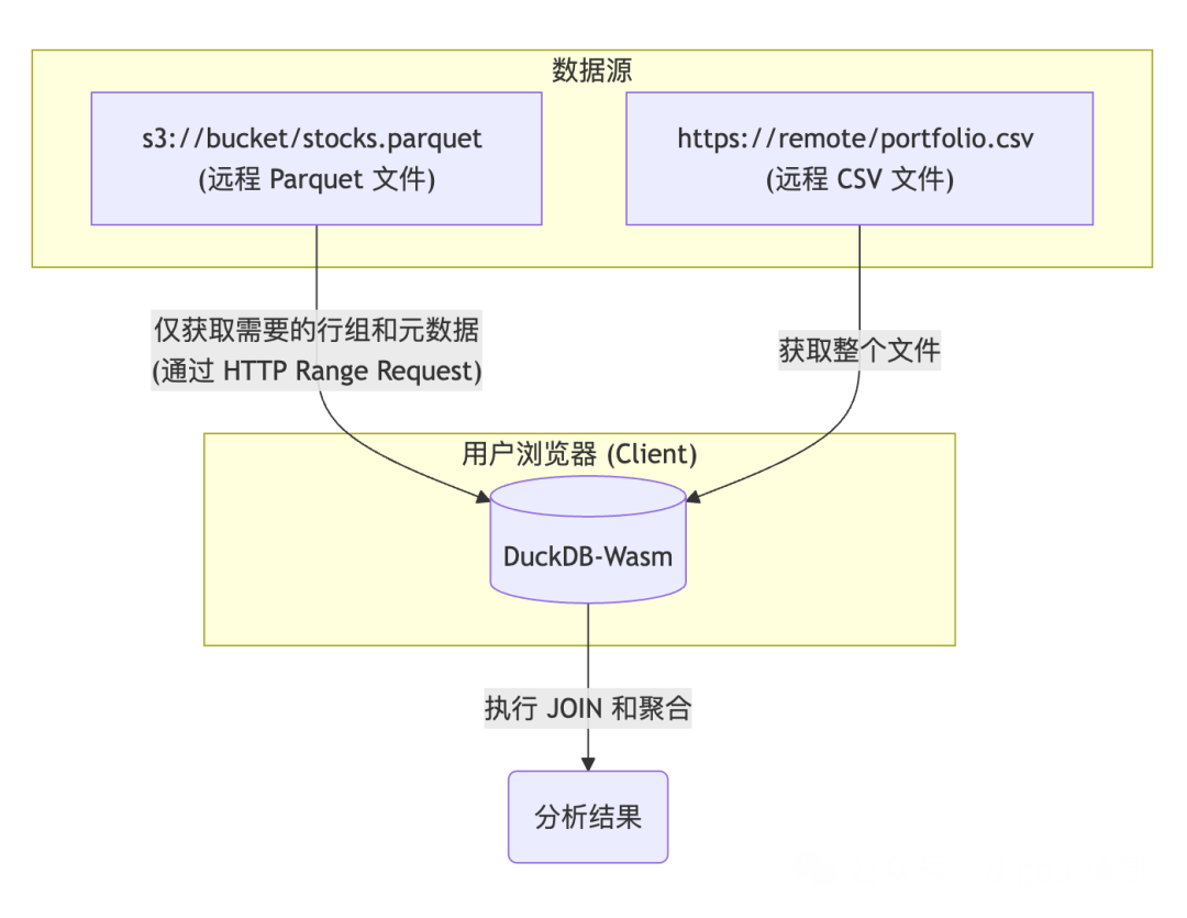 真香，浏览器直接运行DuckDB，论文来了 - 知乎