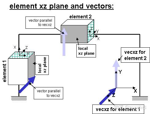 OpenSees学习记录【二】：柱构件的Pushover分析 - 知乎