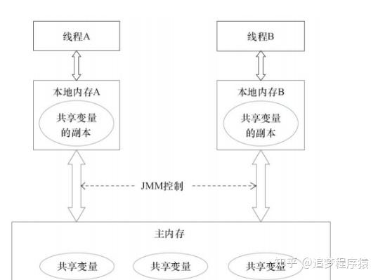 深入分析：volatile内存屏障+实现原理(JMM和MESI) - 知乎