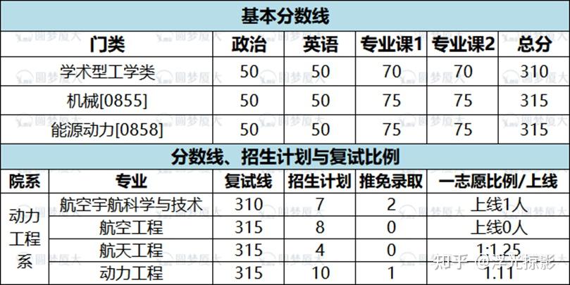 2022年厦门大学动力工程系考研复试考核内容！ 知乎