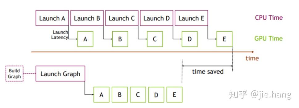 Pytorch CUDA Graphs 运用 - 知乎