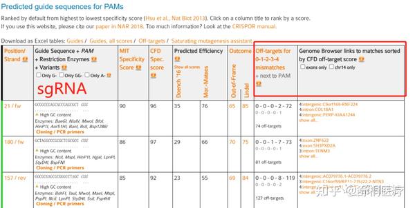 知识分享 | CRISPR/Cas9之sgRNA的设计 - 知乎