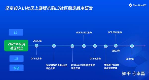 OpenCloudOS 9.0 发布：首个全自研服务器操作系统 - 知乎