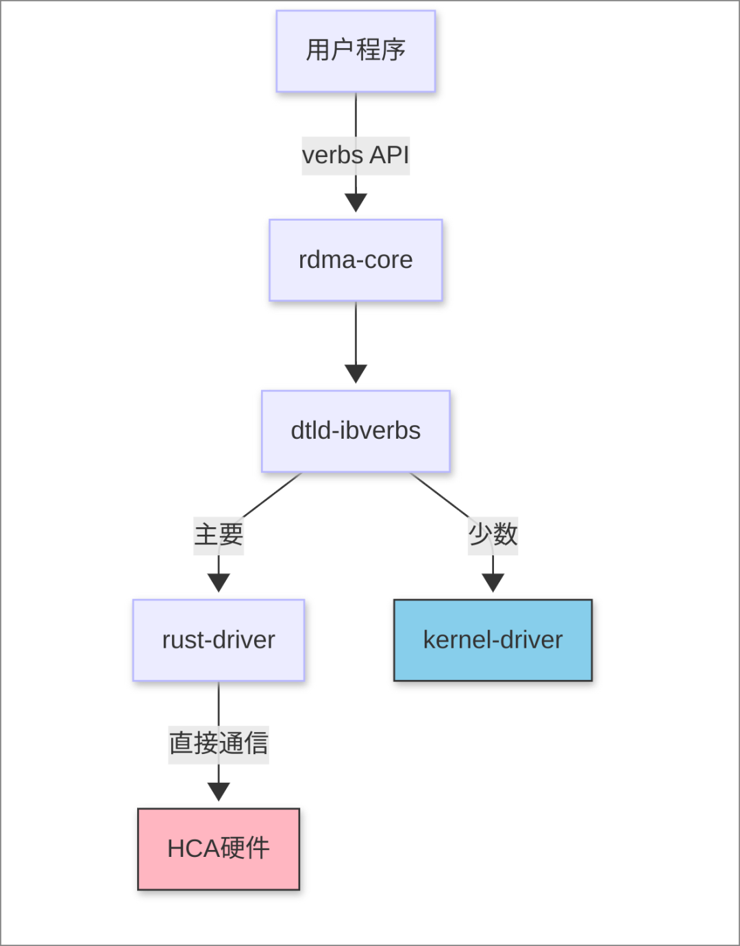 blue-rdma 设计介绍 （二）—— 软硬件架构 - 知乎