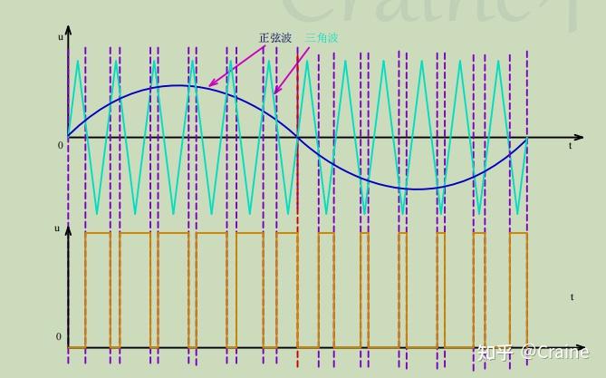 PWM与SPWM技术详解 - 知乎
