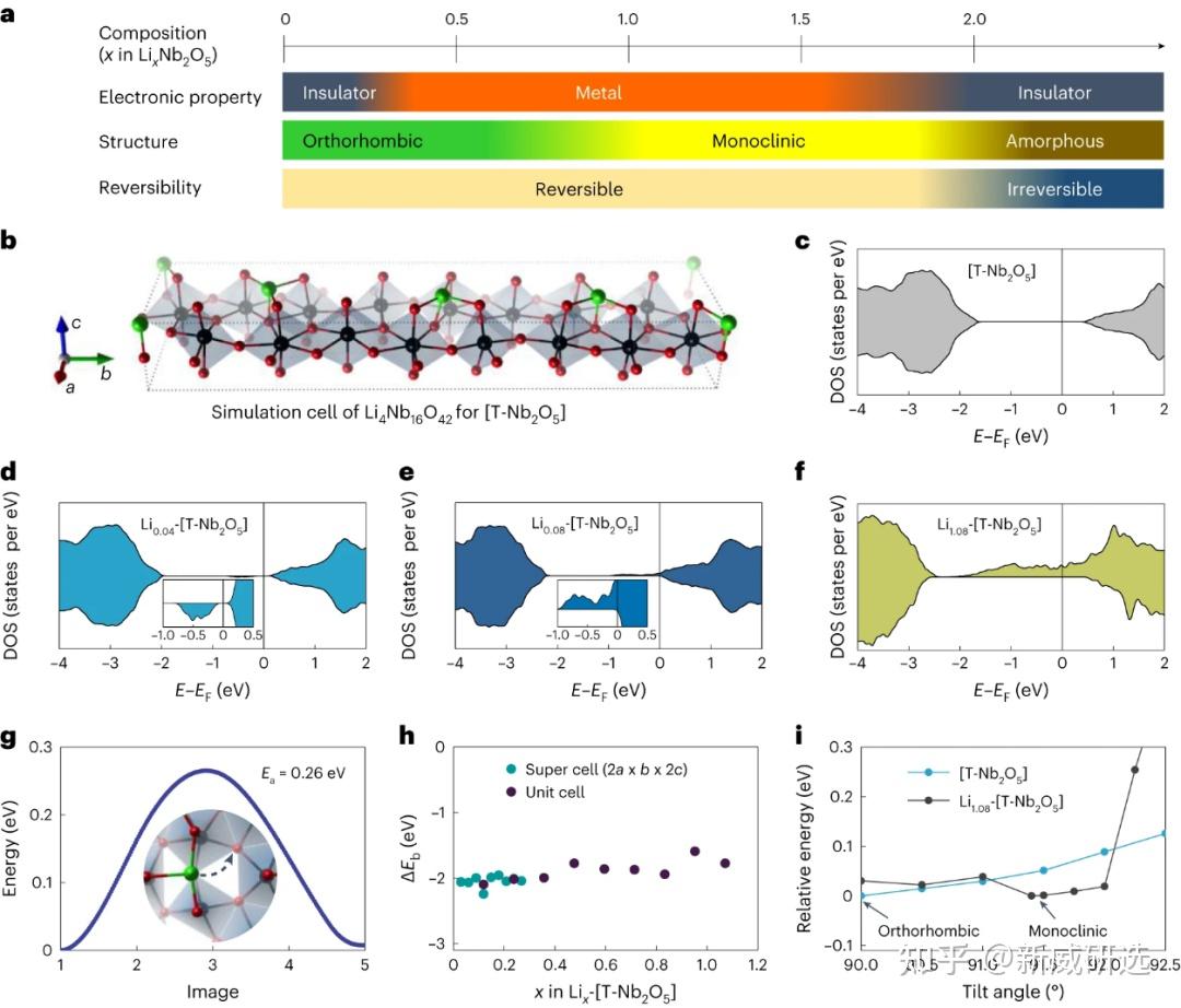 学术前沿|Nat. Mater.：具有垂直离子传输通道的单晶T-Nb2O5薄膜 - 知乎