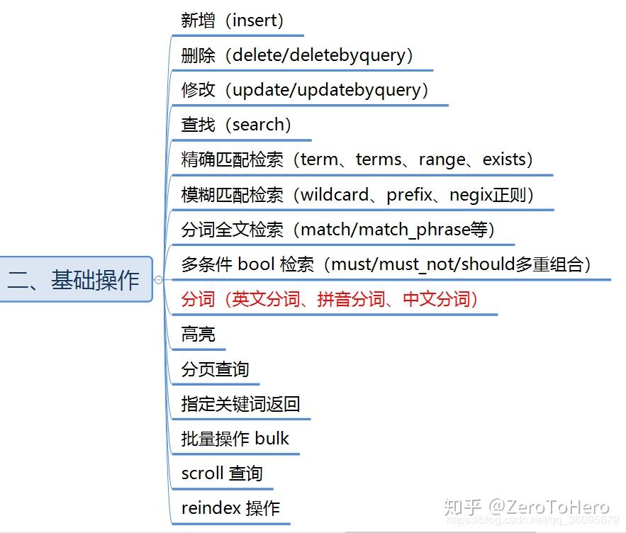 如何系统学习elasticsearch:死磕 Elasticsearch 方法论(初学者必看) 知乎 2227