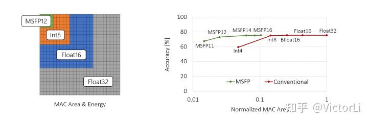 那些年，AI芯片里的浮点(FloatPoint)格式 - 知乎