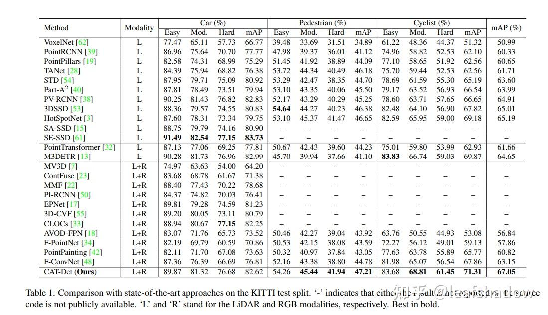 CAT-Det: Contrastively Augmented Transformer for Multi-modal 3D Object Detection - 知乎