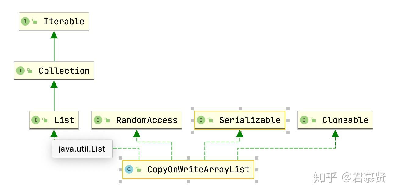 CopyOnWriteArrayList 中的隐藏的知识，你Get了吗？ - 知乎