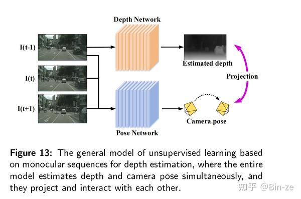 Deep Learning for Monocular Depth Estimation: A Review文章总结 - 知乎