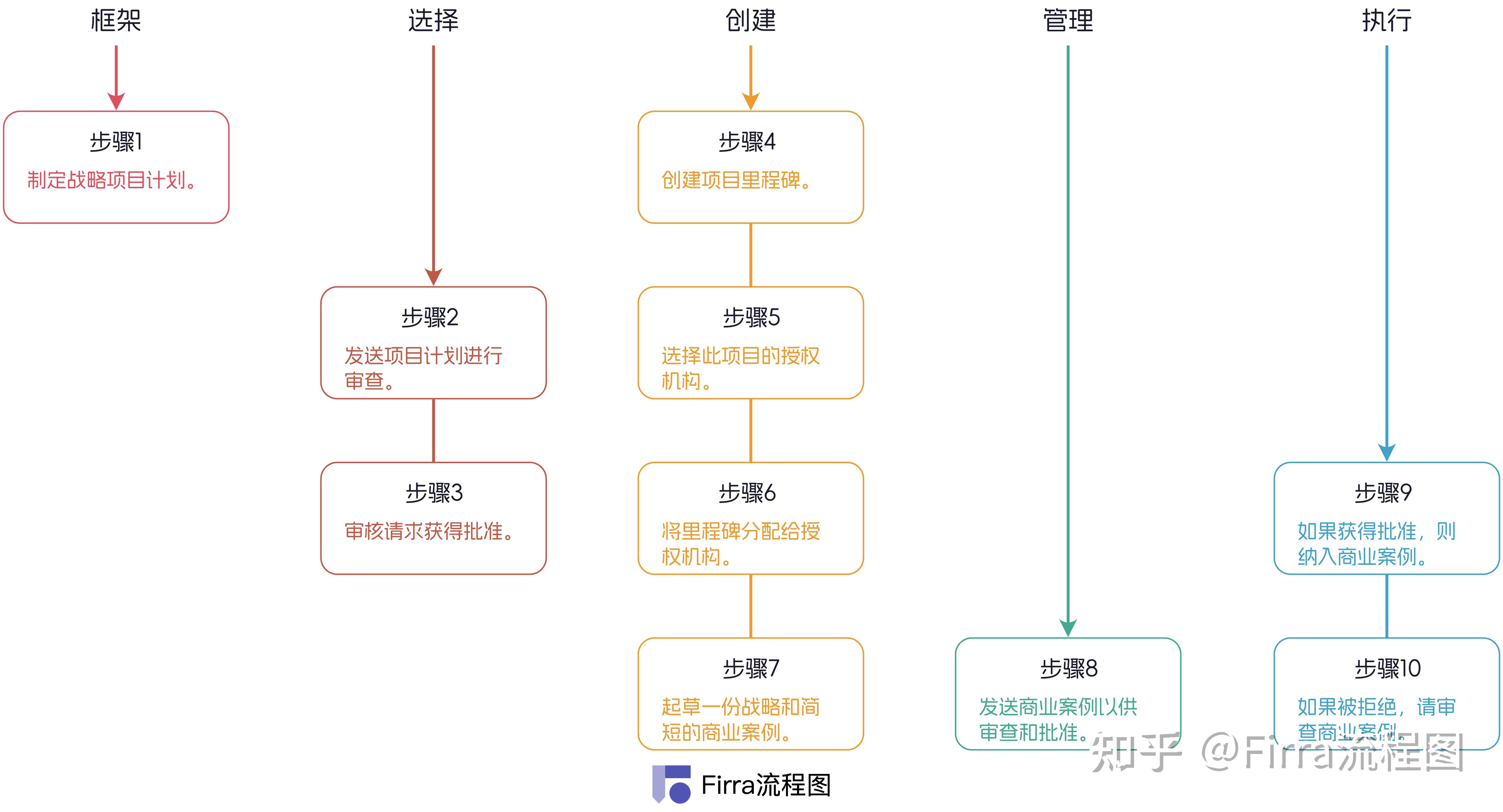 【流程图干货】十大常用工作流图类型 - 知乎