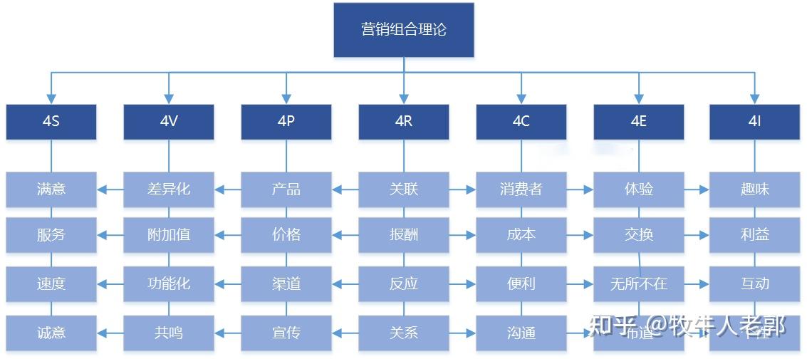 市场营销理论大荟萃（4P/4C/4I/4S/4V/4R/4E） - 知乎
