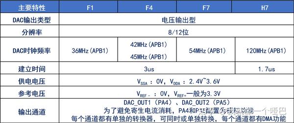 STM32F103正点原子学习笔记系列——DAC - 知乎