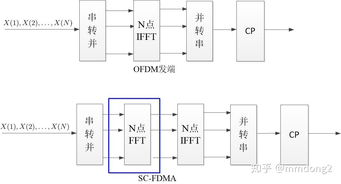 SC-FDMA技术 - 知乎