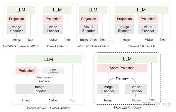 Video-LLaVA: Learning United Visual Representation by Alignment Before ...