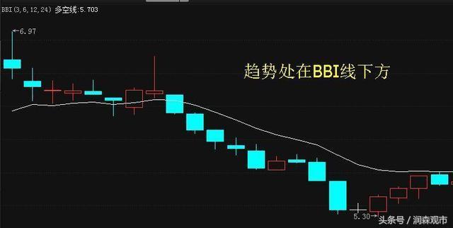 多空指标BBI精准把握买卖点，通俗易懂！ - 知乎
