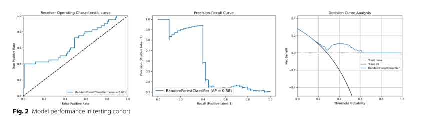基线分析+机器学习+SHAP模型可解释=BMC Cardiovascular Disorders（IF=2.208) - 知乎
