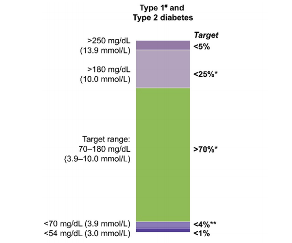 CGM First｜血糖管理目标个体化潮流中，TIR将如何引领方向？ - 知乎