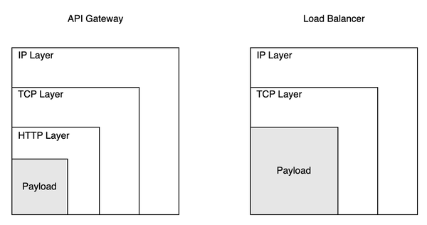 API Gateway vs Load Balancer：选择适合你的网络流量管理组件 - 知乎