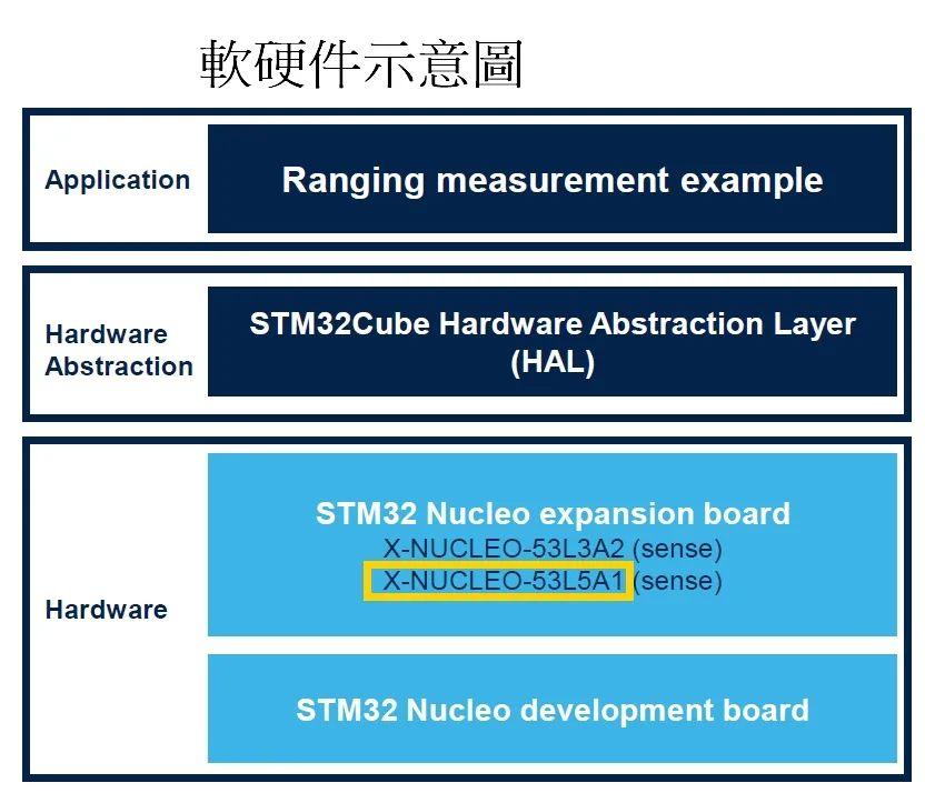 基于ST意法半导体VL53L5CX飞行时间测距感测器的手势识别解决方案 - 知乎