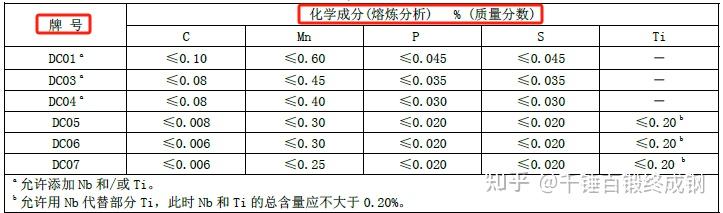 低碳钢和IF钢：DC01~DC07牌号解析与应用 - 知乎