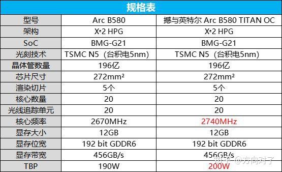 年末上桌顶级甜品？撼与英特尔 Arc B580 TITAN OC显卡评测：性价比香爆了！ - 知乎