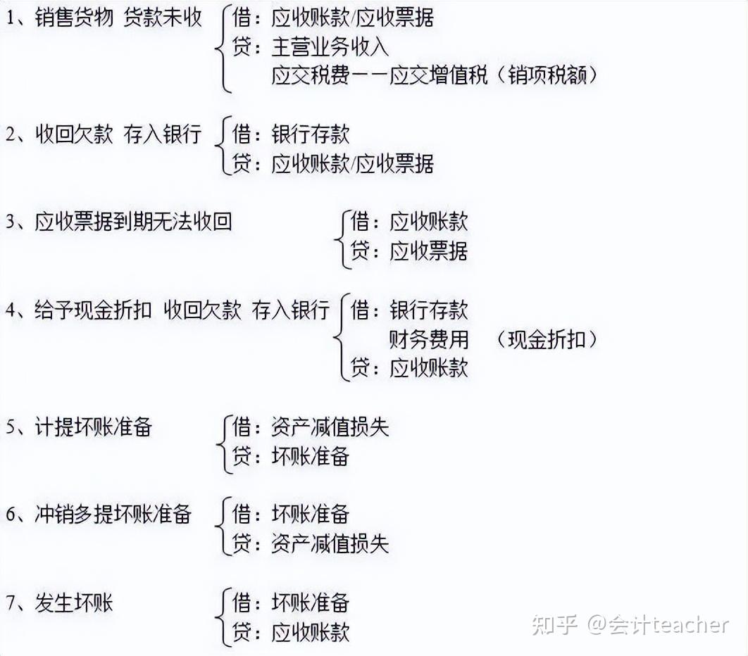 会计分录大全及会计科目借贷方向明细表,含常用会计科目的账务处理 知乎